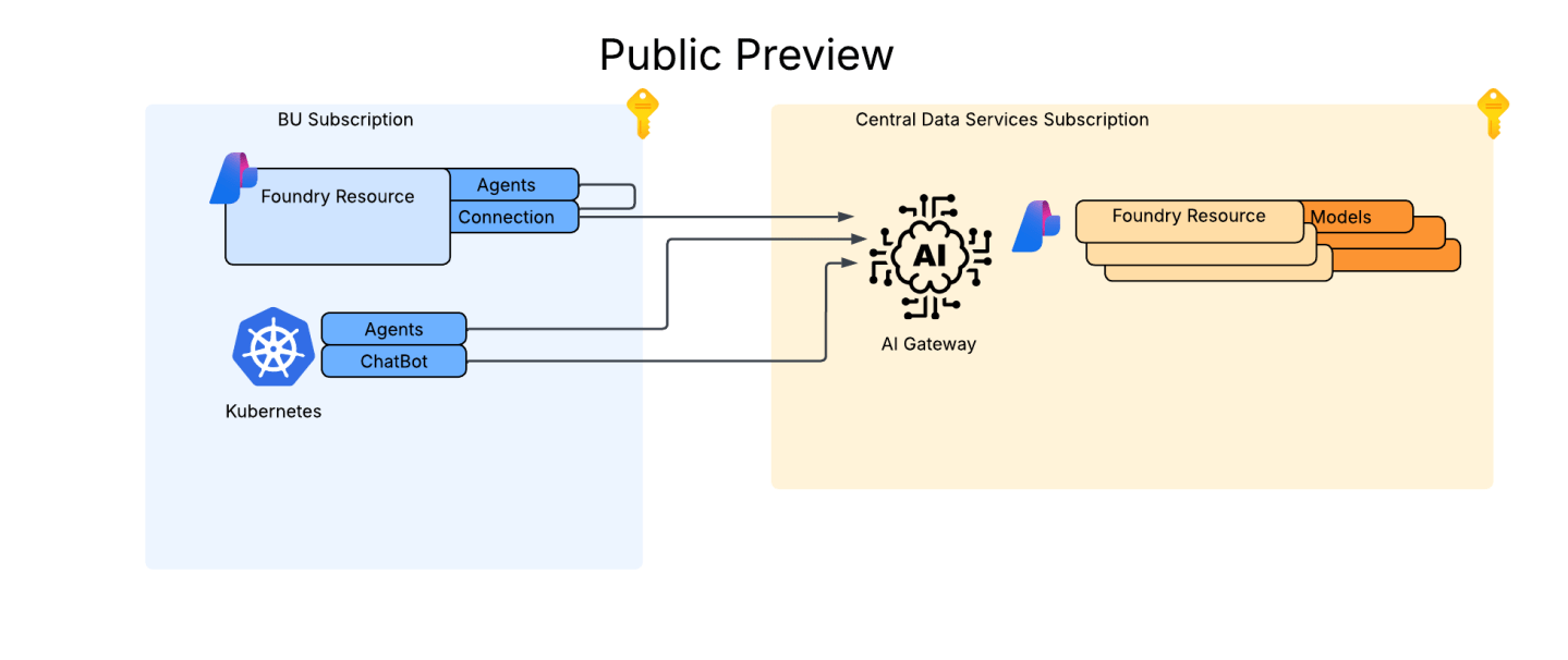 Microsoft Foundry – APIM and Model Gateway Connections Part 1 | Journey ...