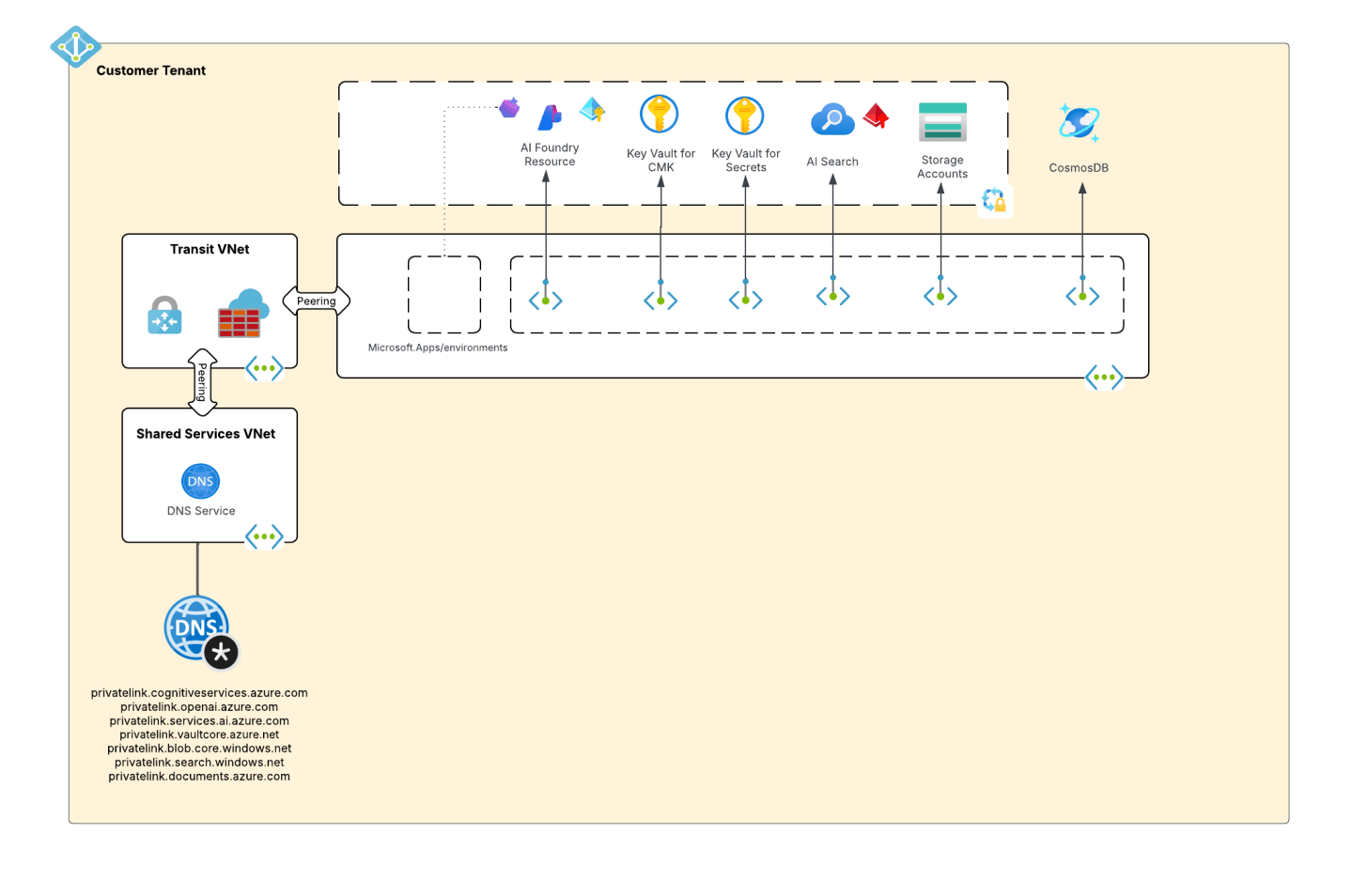 Microsoft Foundry – BYO AI Gateway – Part 2 | Journey Of The Geek