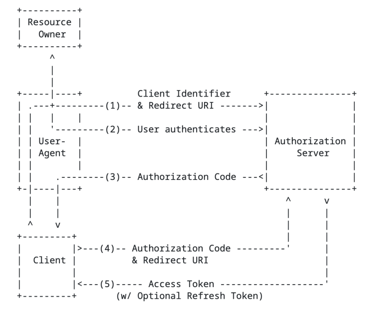 open authorization | Journey Of The Geek